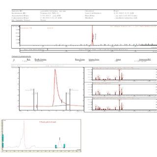 Chromatogram From GCMS Determination Of Atrazine In Soil Samples Download Scientific Diagram
