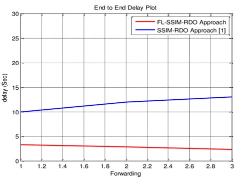 Observed Delay For The Simulated Network With Node Density Of 30
