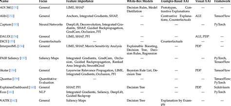 Overview Of Popular Xai Libraries Download Scientific Diagram
