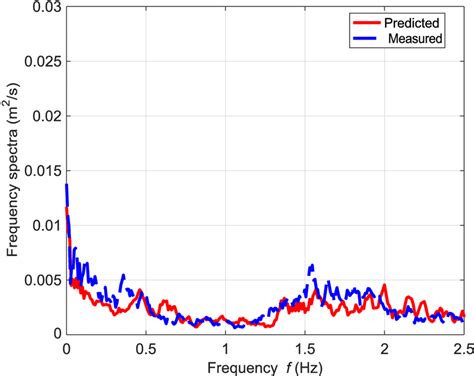 Comparisons In Frequency Domain Fourier Transforms Of The Squared Wave