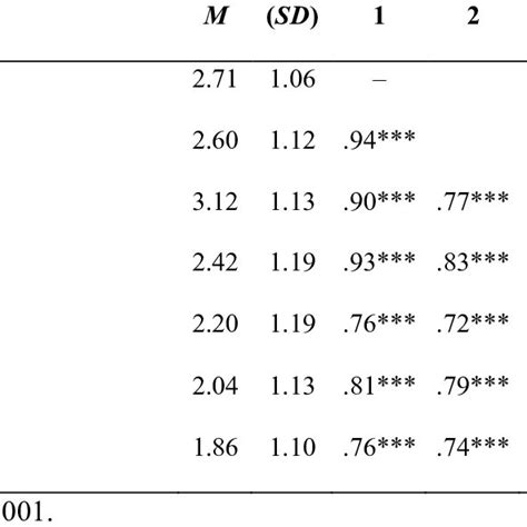 Means Standard Deviations And Intercorrelations Between All Variables