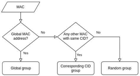 Non Intrusive Privacy Preserving Approach For Presence Monitoring Based On WiFi Probe Requests