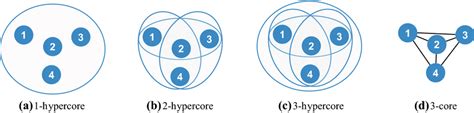 Comparison Of K Hypercore In Hypergraphs And K Core In Pairwise Graphs