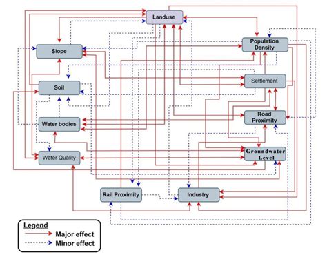 The Framework Of Multi Influencing Factor Mif For Site Suitability