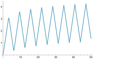 Caclassical Analysis And Odes Boundedness Of Integral Of Fx Sin X