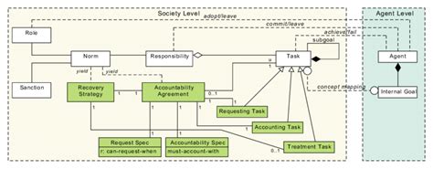 The Proposed Conceptual Model Of Robust Multi Agent Organizations Download Scientific Diagram