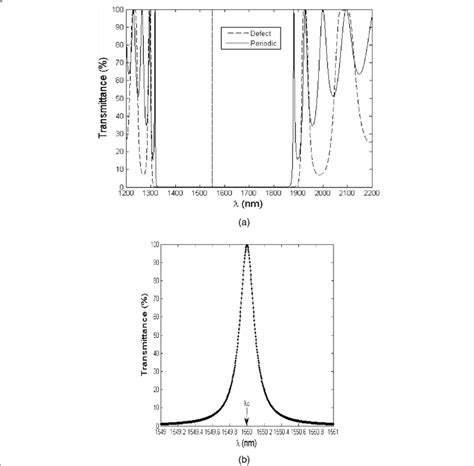 A Transmission Spectrum Of The Defect Structure At Incidence Normal