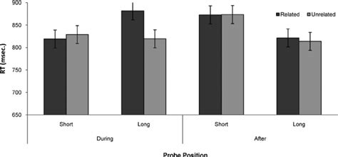 Reaction Time Rt To Make A Lexical Decision To The Probe Item During