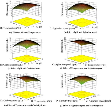 Three Dimensional Response Surface Plot For Optimized Biomass