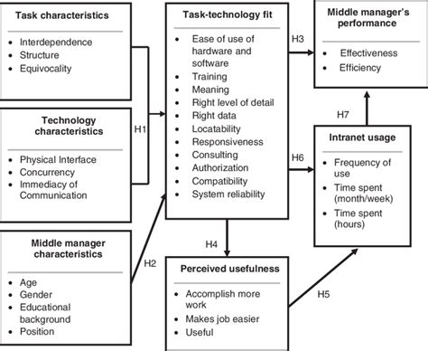 Development Of Hypotheses And Model Of Extended Ttf Download