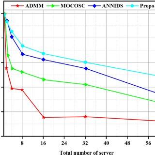 Comparative Analysis Of CPU Utilization Download Scientific Diagram