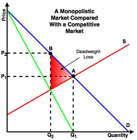 Monopoly Graph Deadweight Loss