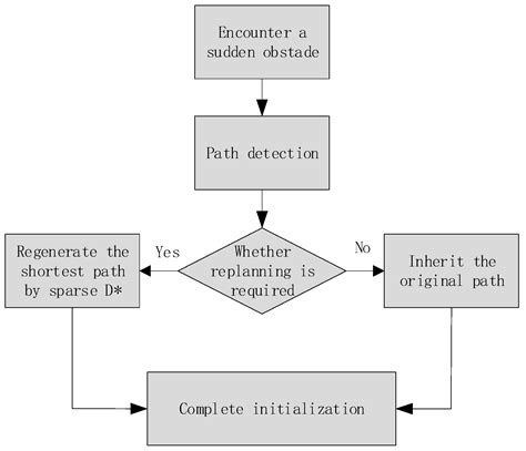 Drones Free Full Text Research On Multi Uav Cooperative Dynamic