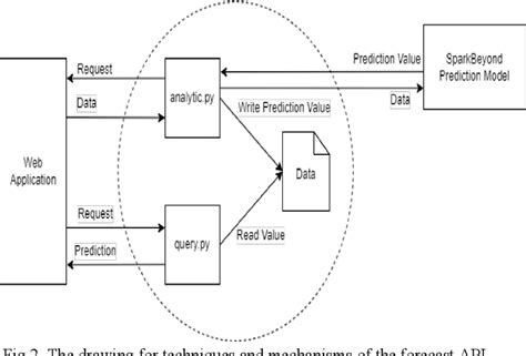 Figure 2 From Improving Data Science Automation Via Ai Driven Systems