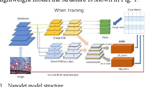 Figure 1 From A Real Time Detection Algorithm Based On Improved Nanodet
