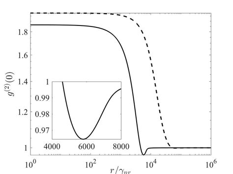 The Intensity Autocorrelation Function Versus Pump R For Different