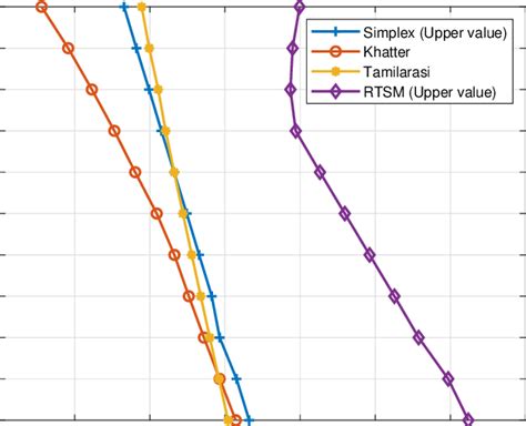 comparison of example 1 with the existing methods download scientific