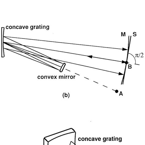 Dispersion Plane Layout Of A A Concave Grating Spectrograph B Its Download Scientific Diagram