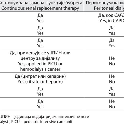 Advantages Of Particular Dialysis Modalities Download Table
