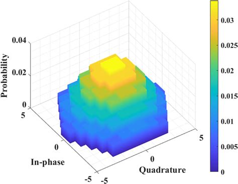 A Schematic Illustration For The Probabilistic Shaping Ps Of The