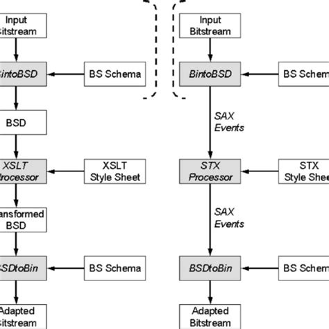 Gbsd Transformation And Bitstream Adaptation Using Pus Download