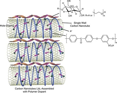 Forming Nanomaterials As Layered Functional Structures Toward Materials