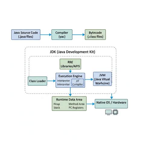 Jdk Jre Jvm Explained In Hindi