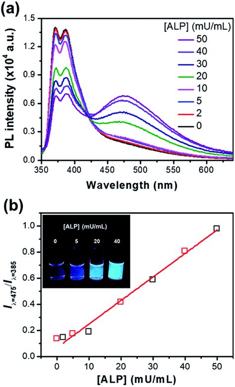 A Ratiometric Fluorescence Sensor Based On Enzymatically Activatable Micellization Of Tpe