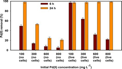 Initial Pdii Concentration Effect On The Pdii Removal Measured At Download Scientific