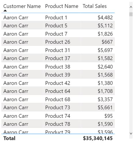 applying two slicers from the same field on table visual power bi