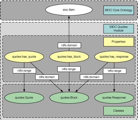 Figure 2 From A Semantic Framework For Modelling Quotes In Email