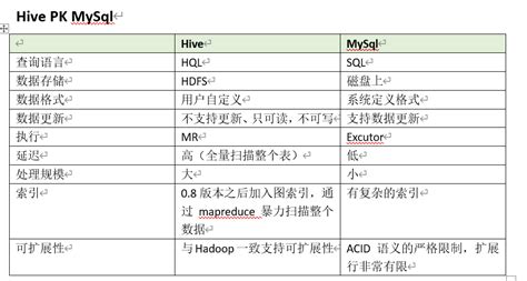 数据库技术对比 MYSQL hive PG Oracle 知乎