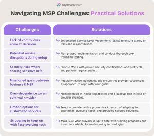 What Is MSP Understanding The Managed Services Anywherer