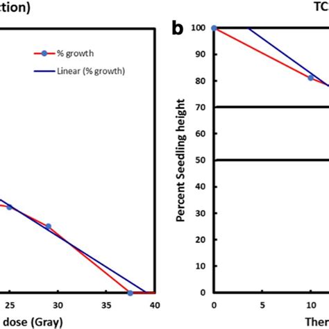 Representative Seedling Growth Response Of A Wheat Hi 1605 And B Rice