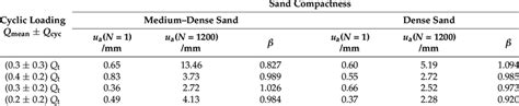 Accumulated Displacement And Post Cyclic Uplift Capacity Ratio For Download Scientific Diagram