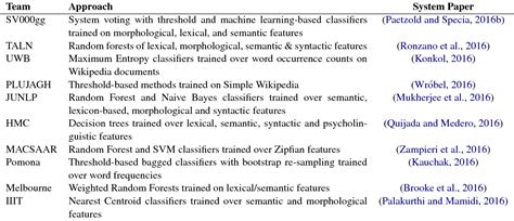 Table 1 From Complex Word Identification Challenges In Data Annotation And System Performance