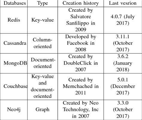 table i from which nosql database for iot applications semantic scholar