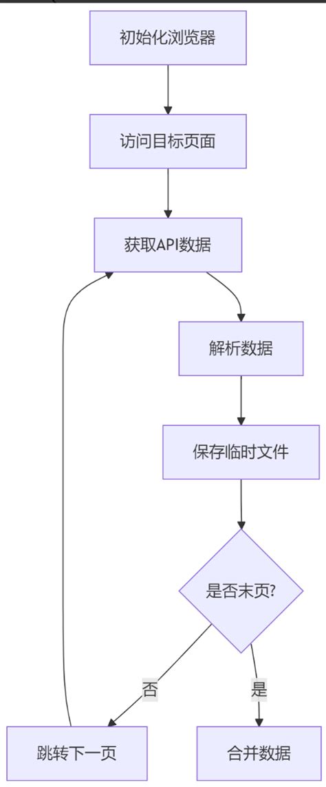 基于selenium的通用分页数据爬虫实战（处理反爬机制）selenium 反爬 Csdn博客