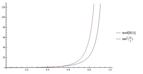 The Plot Of Modulus Of Hp λ Function And Tan 3 πλ 2 Vs λ For Download Scientific Diagram