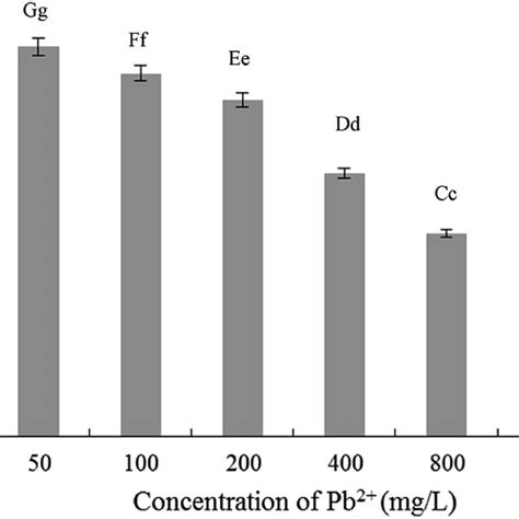 Effects Of Pb²⁺ On The Biomass Of Trichoderma Asperellum The Different