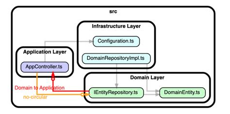 Architecture Validation As An Integral Part Of The Software Development