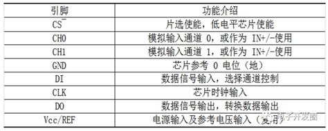 ad0832模数转换芯片介绍 adc0832转换芯片 csdn博客
