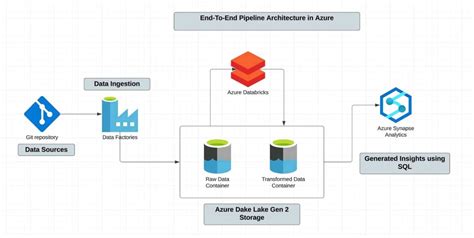 Gunjan Singh Tandon On Linkedin Azure Azuredatafactory