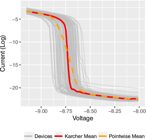 Figure 2 From Recent Advances In Functional Data Analysis For