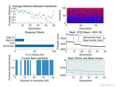 【遗传算法不求人】matlab轻代码玩转ga：0 1背包问题混合整数规划ga 0 1 整数规划 Csdn博客