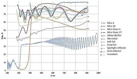 3 7 improved spectrum reflection data of all evaluated samples for