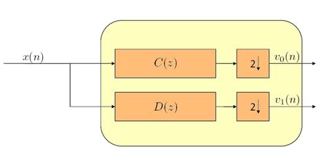 1 A Forward Discrete Wavelet Transform Download Scientific Diagram