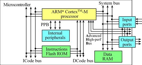 What Is Address Bus In Computer Architecture Design Talk