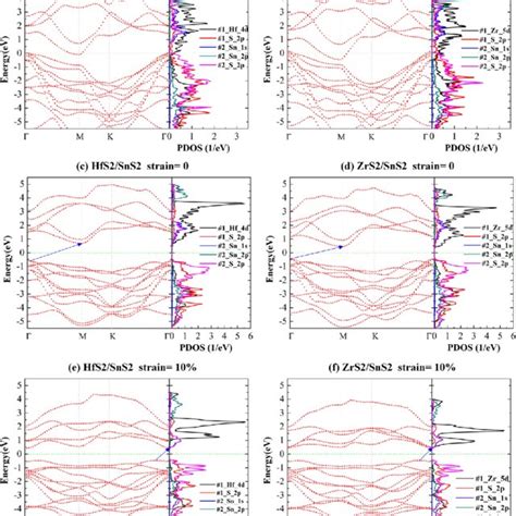Band Structures And Corresponding Projected Density Of States Pdos