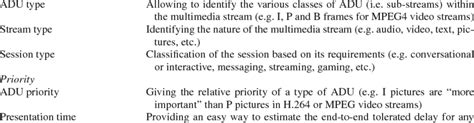 qos properties for alf based multimedia streams qos properties